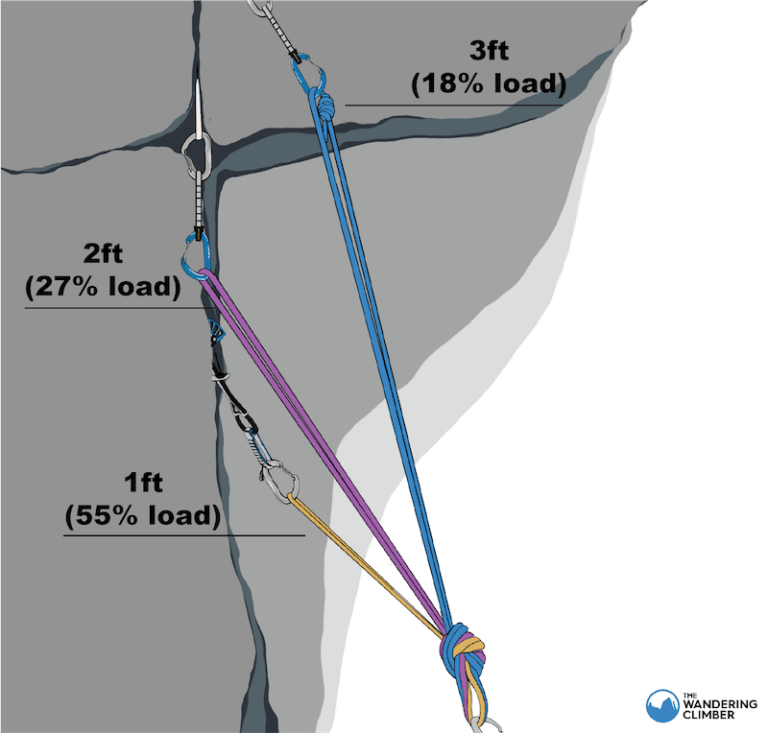 Multi-Pitch Anchor: How to Build Trad & Sport Anchors [Guide]