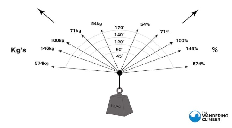 Multi-Pitch Anchor: How to Build Trad & Sport Anchors [Guide]