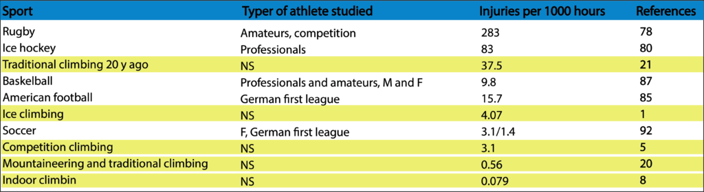 How Dangerous is Rock Climbing?
